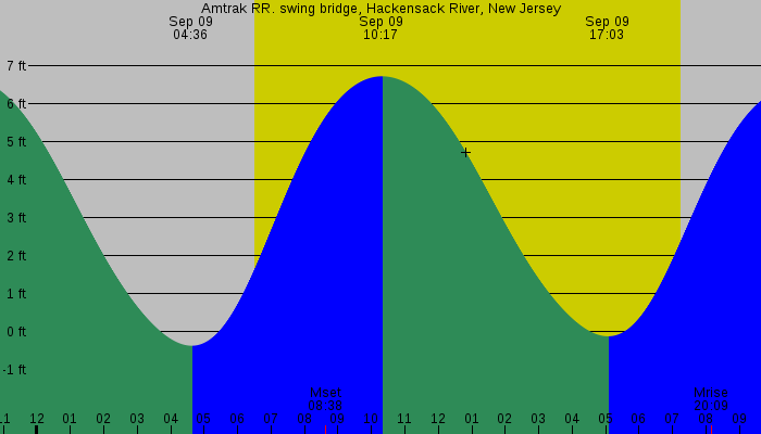 Tides charts, graphs, tables, maps - Amtrak RR. swing bridge ...