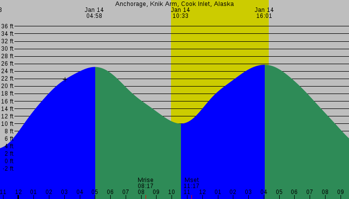 Tides charts, graphs, tables, maps - Anchorage, Knik Arm, Cook Inlet ...