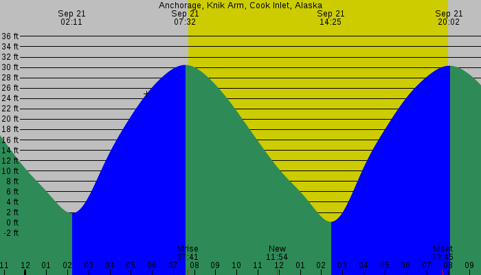 Tides charts, graphs, tables, maps - Anchorage, Knik Arm, Cook Inlet ...