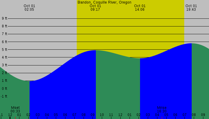 Tides charts, graphs, tables, maps - Bandon, Coquille River, Oregon ...